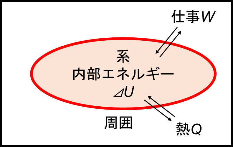 熱力学第一法則とは？ エネルギー保存則を化学で理解する | ミドリケムの化学研究所